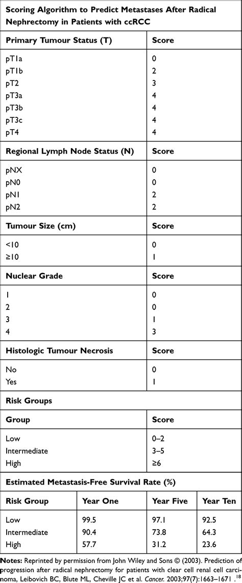 Review Of Adjuvant Therapies In Renal Cell Carcinoma Evidence To Date
