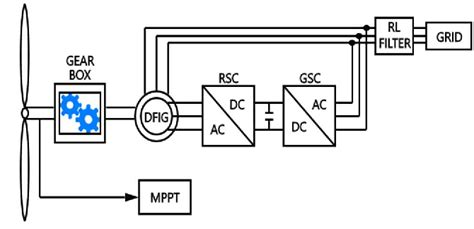 Figure 1 From Implementation Of Statcom In A Doubly Fed Induction Machine Based Wind Park