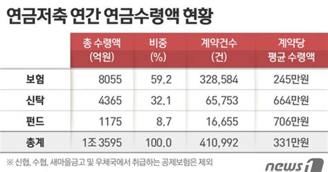 최소 노후생활비 월99만원인데연금저축은 28만원
