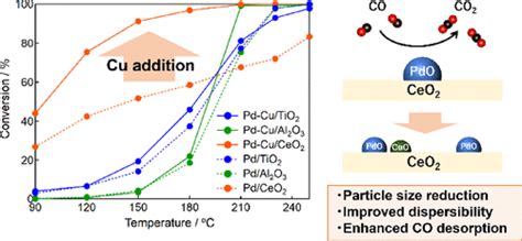 Catalytic Oxidation Of Co To Co2 Over Ceo2 Supported Pd Cu Catalysts Under Dilute O2 Conditions
