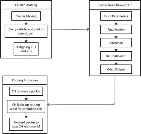 enhanced clustering based routing protocol in vehicular ad‐hoc networks
