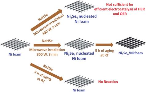 Scheme 2 Synthesis Of Ni 3 Se 4 On Ni Foam Utilizing Quick Microwave