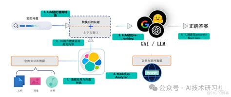 Rag最佳实践：用 Elasticsearch 打造ai搜索系统与rag 应用全流程详解！51cto博客elasticsearch搜索原理