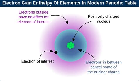 Electron Gain Enthalpy Electrons Chemistry Electron Configuration