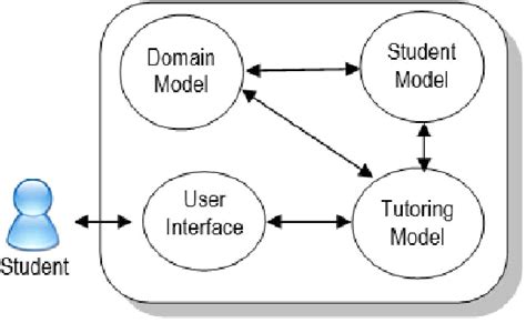Figure 2 From Multi Relational Factorization Models For Student Modeling In Intelligent Tutoring