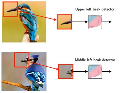 CNN Convolutional Neural Networks 이란 무엇일까