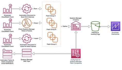 Aws Systems Manager Patch Manager Aws Cloud Operations And Migrations Blog
