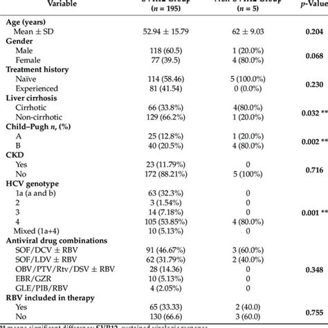 Svr Rates Stratified By Different Patients Characteristics And