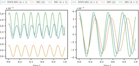 Figure 8 From A Neural Network Multigrid Solver For The Navier Stokes