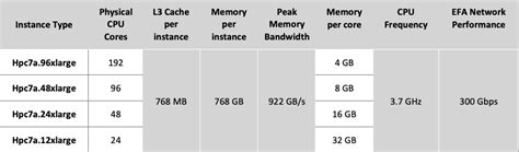 Deep Dive Into Hpc7a The Newest Amd Powered Member Of The Hpc Instance