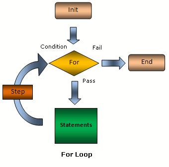 How To Write Repetitive Statements In C For While Do While Example