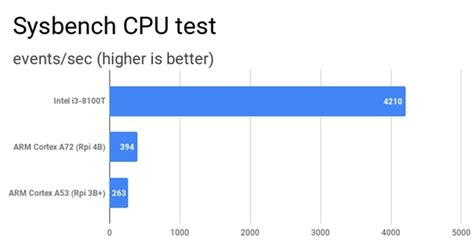 树莓派4B性能测试落后Intel i3多达90 取代PC实属夸张 树莓派 博通 SoC 性能 快科技 驱动之家旗下媒体 科技改变未来