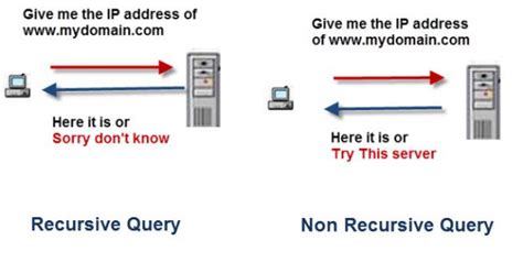 Dns Lookups Explained