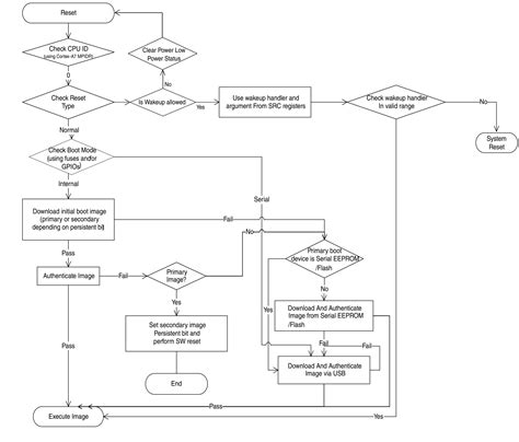 LV IMX ULL启动流程 启动流程 苏木