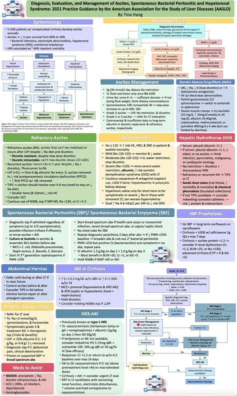 The Heart 🔴management And Complications Of Cirrhosis And Ascites⤵️ 🔹