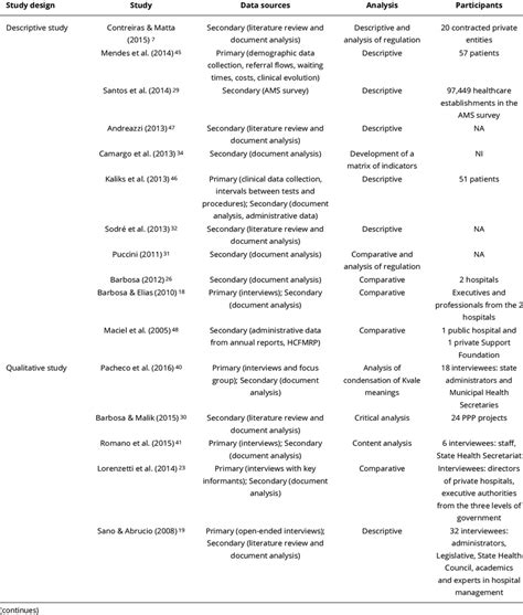Selected Publications According To Methodological Procedures