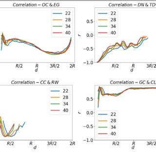 All Correlations Computed Using The Pearson Coefficient Any With P