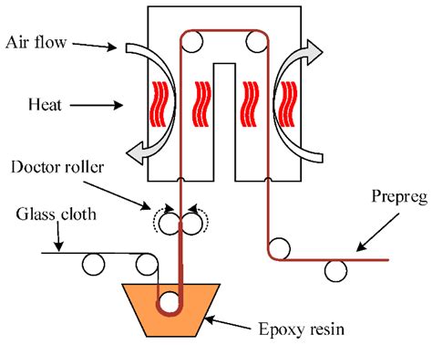 Laminate And Prepreg At Louise Burgess Blog