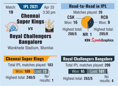 Ipl Poll Csk Vs Rcb Who Will Win Rediff Cricket