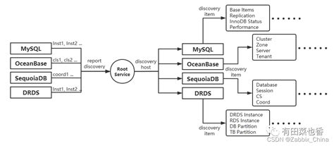 案例某城商行zabbix 监控架构分享zabbix框架分析 Csdn博客