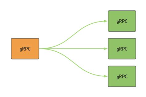 gRPC 之负载均衡 腾讯云开发者社区 腾讯云