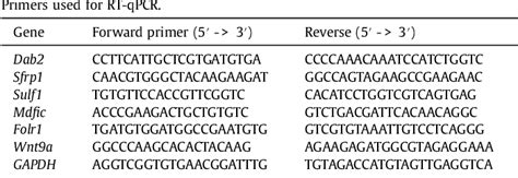 Table 1 From Integration Of Atac Seq And Rna Seq Identifies Key Genes