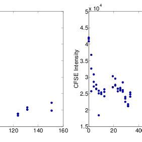 CFSE Intensity Data From Unstimulated Cells Left Donor Right Download Scientific Diagram