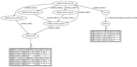 Full Camellia Graph With Leakage Dependency Mbedtlscamelliaself Download Scientific Diagram