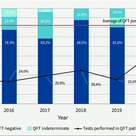 A Chart Of Quantiferon Tb Qft Test Results In Patients With Download Scientific Diagram