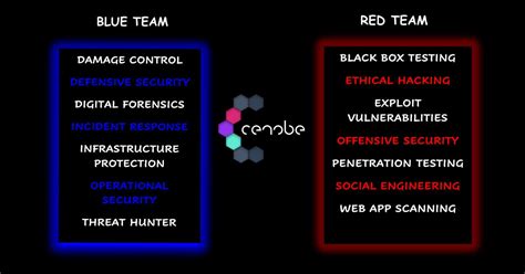 Cenobe Cybersecurity On Linkedin Redteamblueteam Cybersecurity Collaboration
