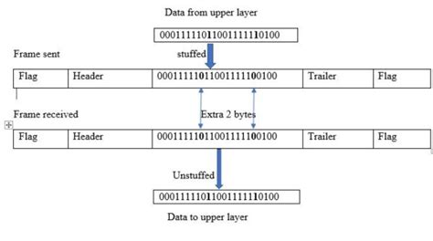 Character Oriented Protocol And Bit Oriented Protocol Web Vidyalayam