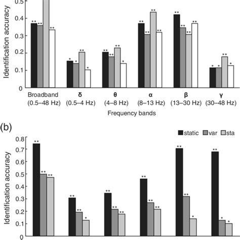 Identification Accuracies Of Statistics For Each Frequency Band A