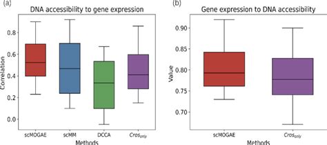 Scmogae A Graph Convolutional Autoencoder Based Multi Omics Data
