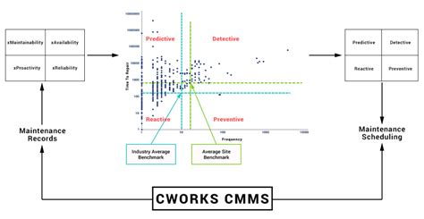 Types Of Cmms Diagram Benchmark Driven Maintenance