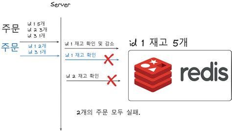 Redis Lua Script를 활용해서 주문 기능 원자성 보장