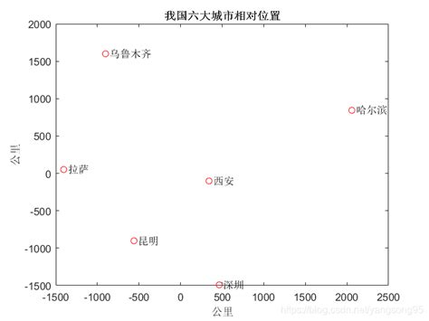 多维尺度变换（multidimensional Scaling） Csdn博客