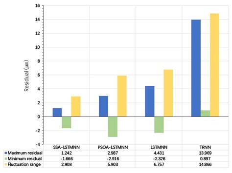 Sensors Free Full Text A Modeling Method For Thermal Error