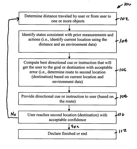 System Method And Apparatus For Providing Navigational Assistance Eureka Patsnap