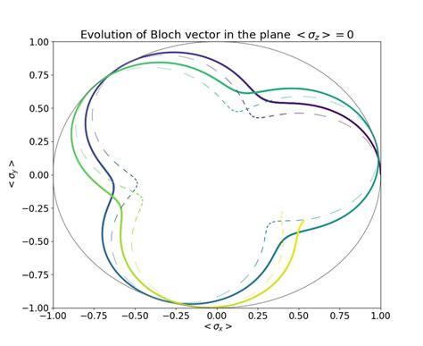 Dynamics Of The Quantum Subsystem Quadratic Coupling Bloch And