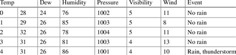 Dataset Used In The Experiment Download Scientific Diagram