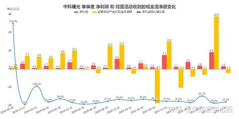 中科曙光生意扩张支出创历史新高 知乎