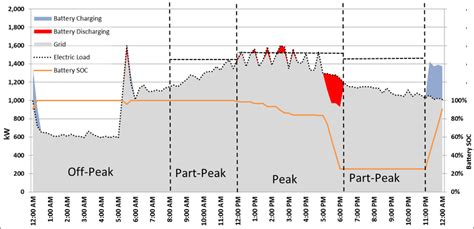 Optimal Battery Dispatch Strategy For Wednesday July 12 Download Scientific Diagram