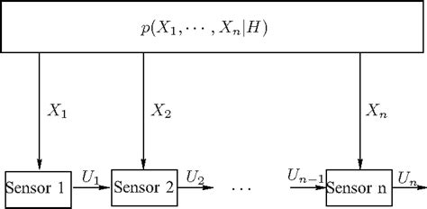 Figure 1 From Tandem Distributed Detection With Conditionally Dependent