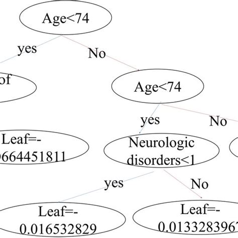 visualization of one of gradient boosting trees [13] download
