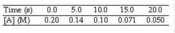 Kinetics Find The Velocity Constant K Given The Speed Chemistry Stack Exchange