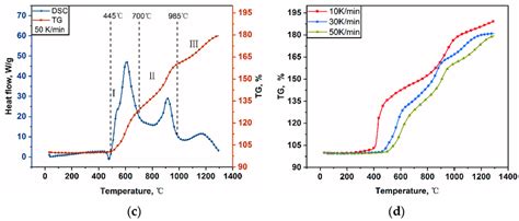 Tg Dsc Curves Al Mg Li Alloy At Different Heating Rates In Air A