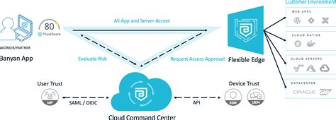 Continuous Authorization Third Party Byod Remote Access