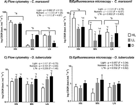 Cell Specific Grazing Rates Csgr D 1h 1 From The Short Term