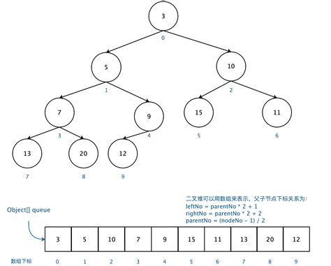 priorityqueue的使用和底层实现原理 priorityqueue 原理及底层实现 csdn博客