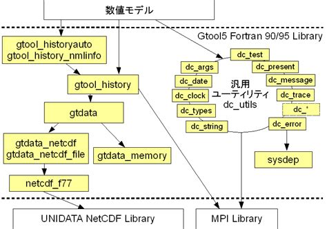 Gtool5 ライブラリ概説